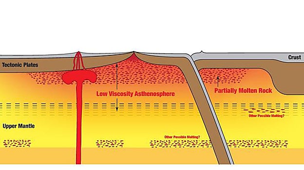 Detectan una capa de roca fundida escondida bajo las placas tectónicas ...