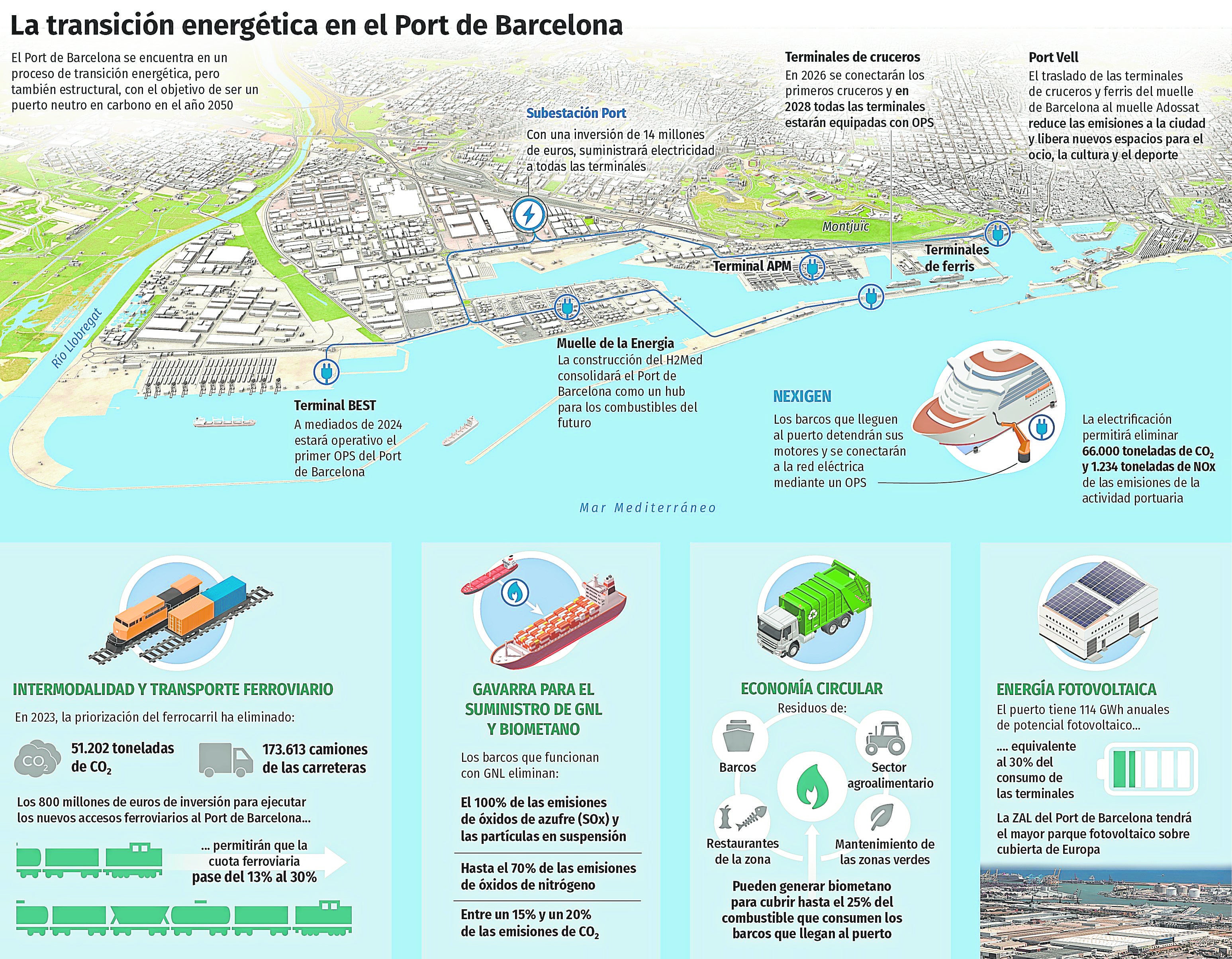 El Port de Barcelona se transformará en un hub de energías renovables