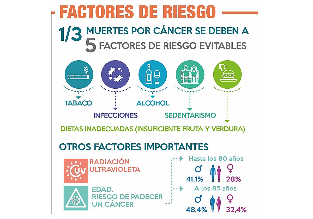 Un informe vincula el consumo de alcohol con miles de cáncer de colon y de mama en España
