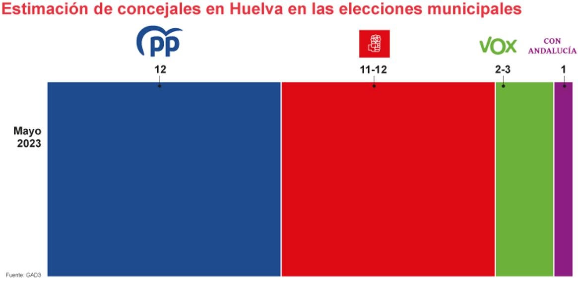 Sondeo elecciones Huelva 2023: el PP suma con VOX y arrebata al PSOE la ... Sondeo elecciones Huelva 2023: el PP suma con VOX y arrebata al PSOE la ...